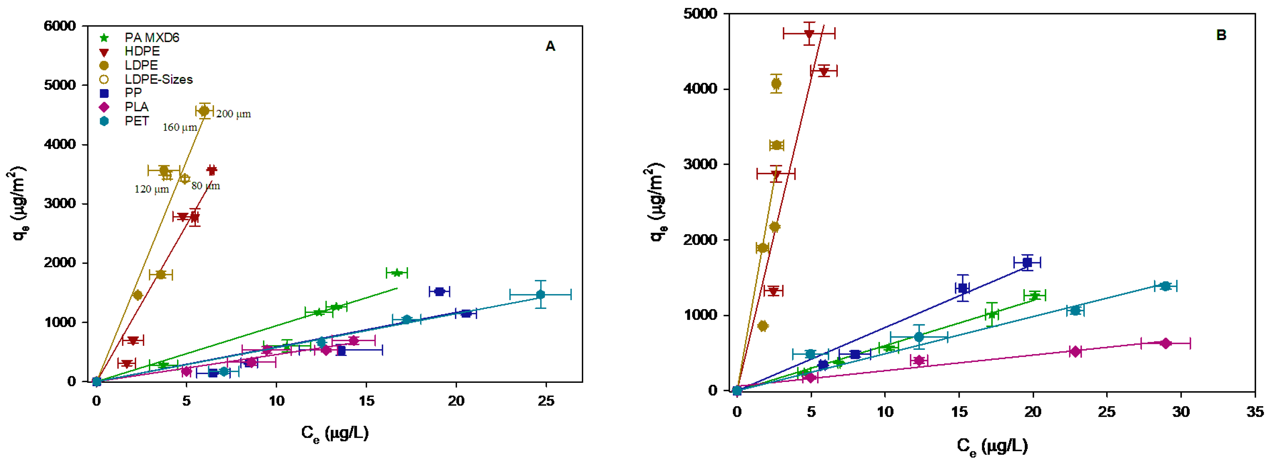 Sorption of Pyrene and Fluoranthene onto Common Microplastics Under ...