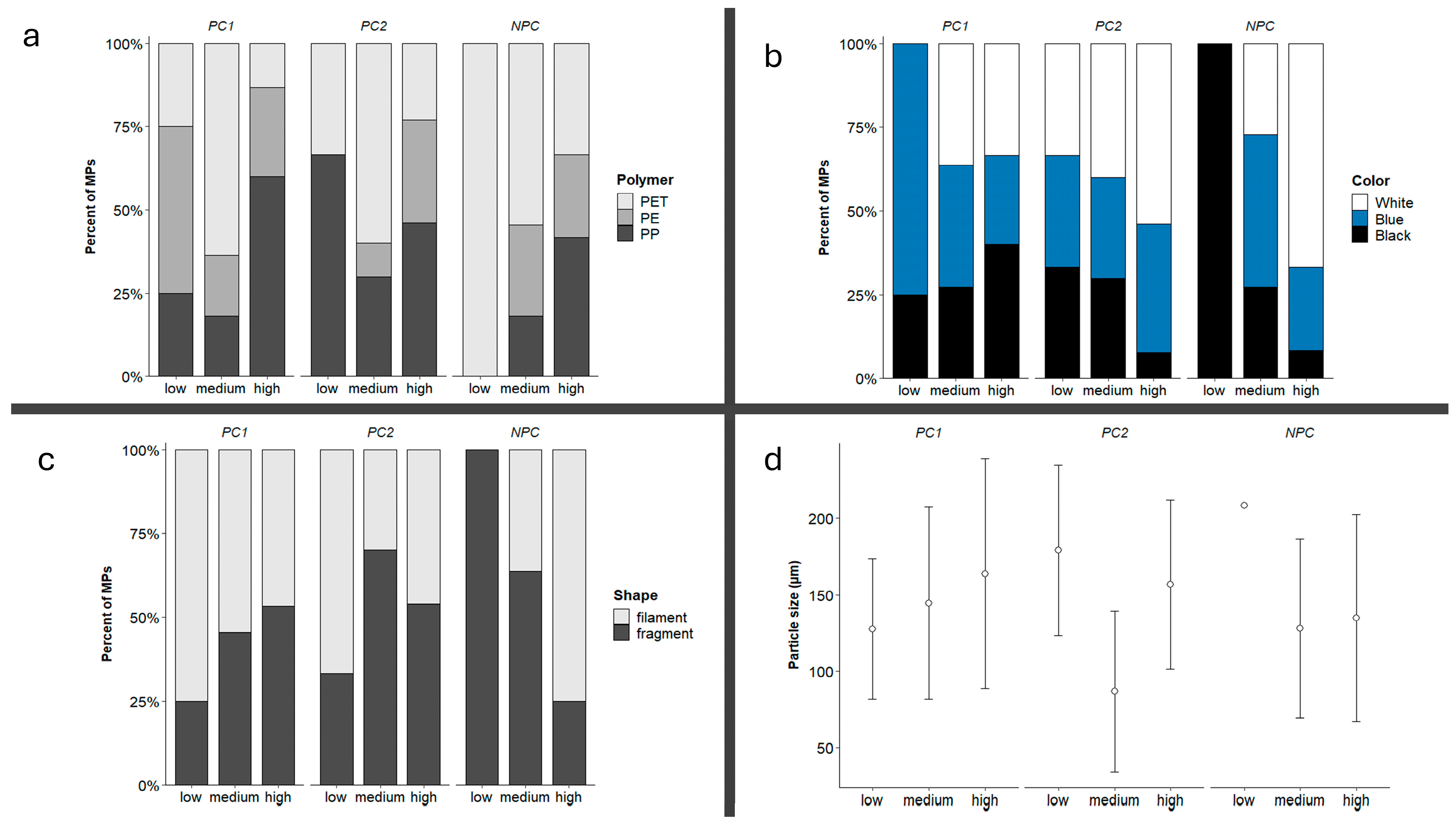 Microplastics in Pristine Caves of the Classic Karst (NE Italy): A ...