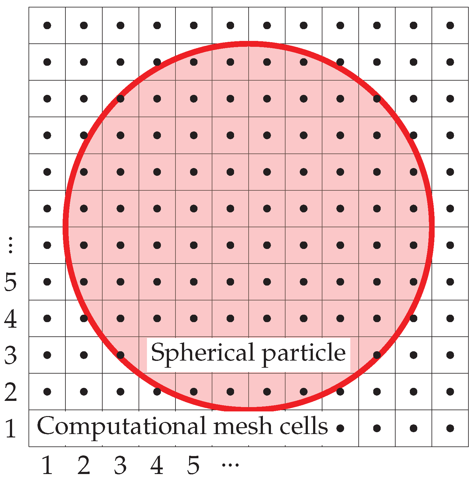 Resolved Large Eddy Simulations of a Settling or Rising Spherical ...