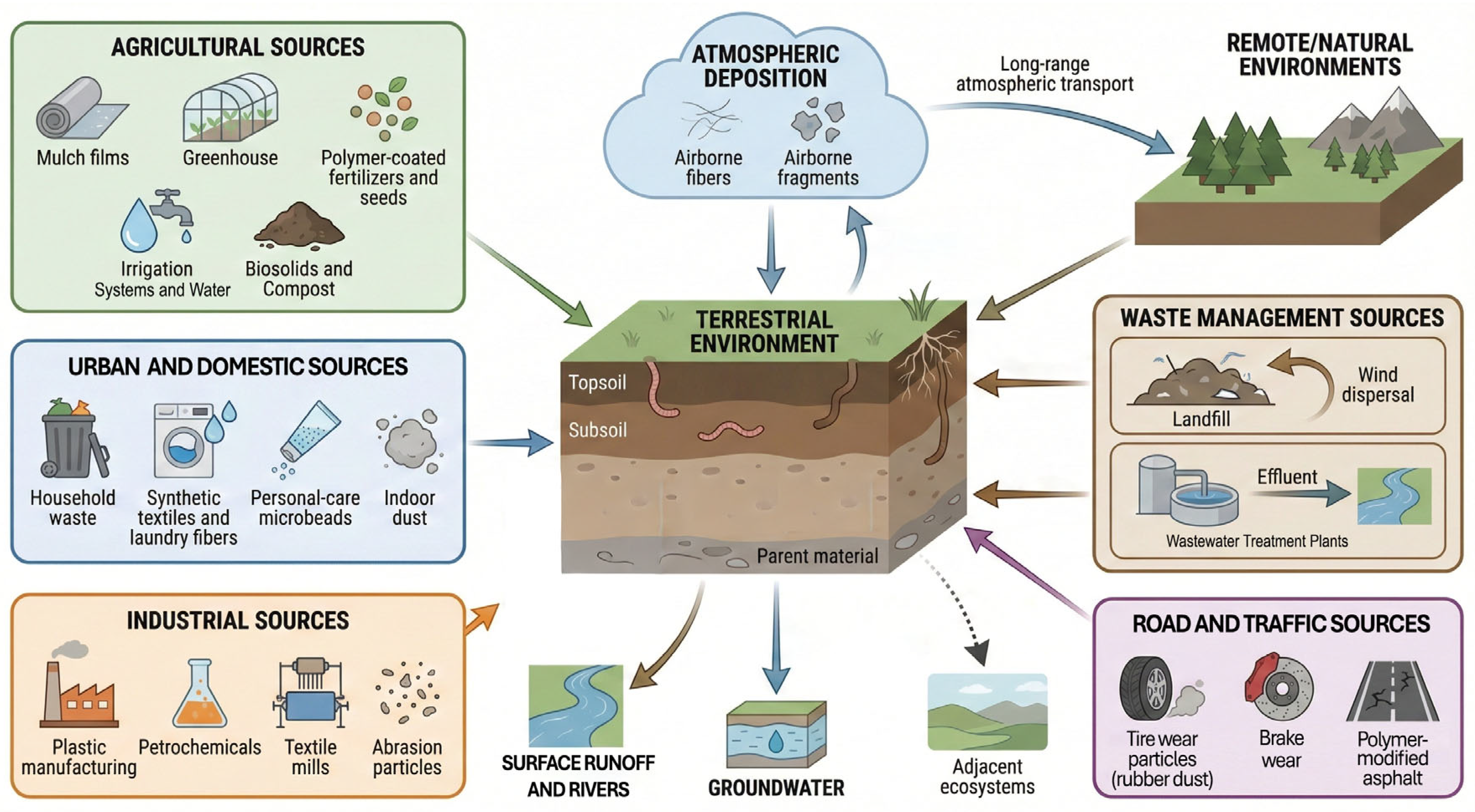 Terrestrial Microplastic Pollution: Occurrence, Fate, and Ecological ...