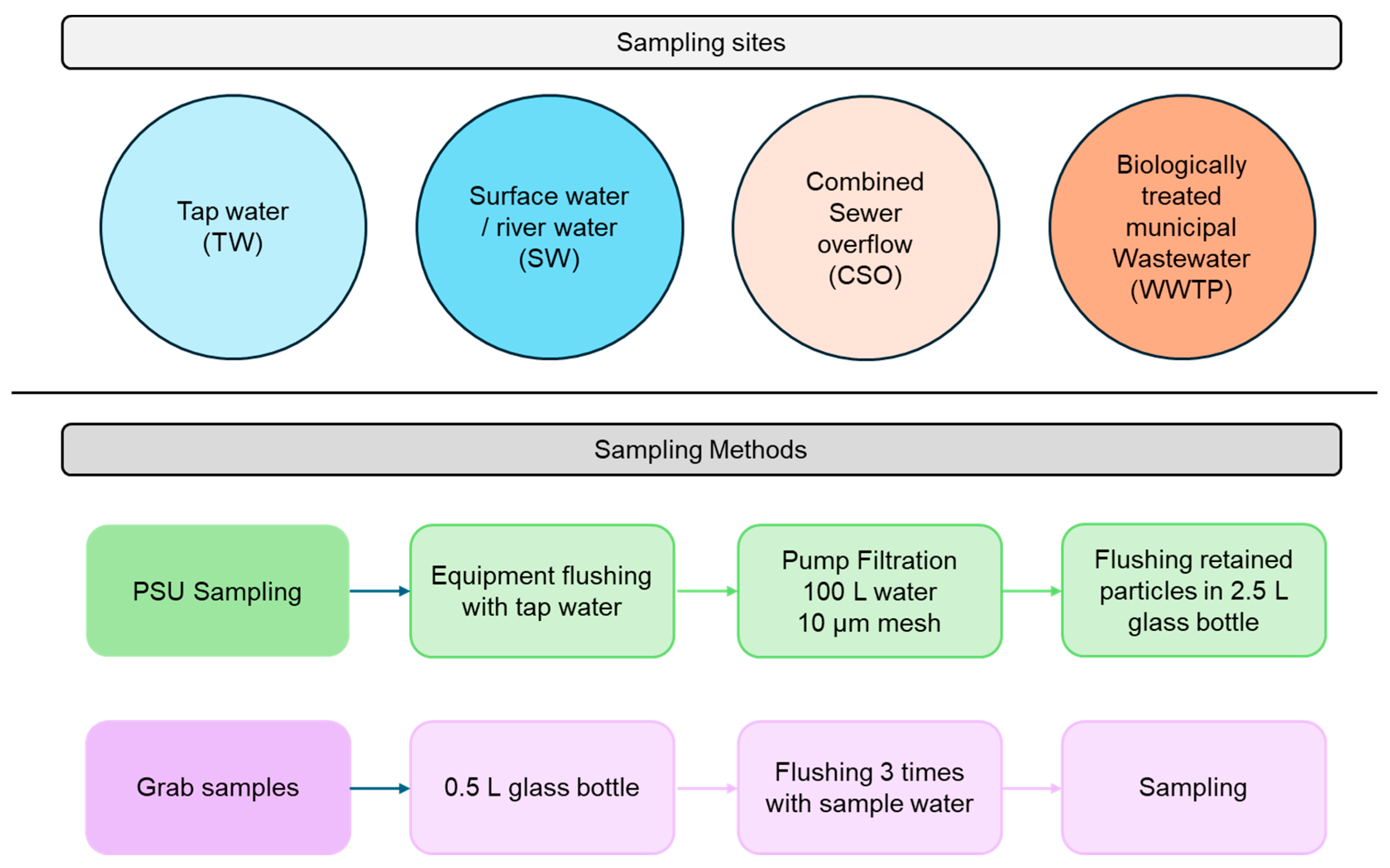 Improving Sampling Strategies for Microplastic Detection in Aquatic ...