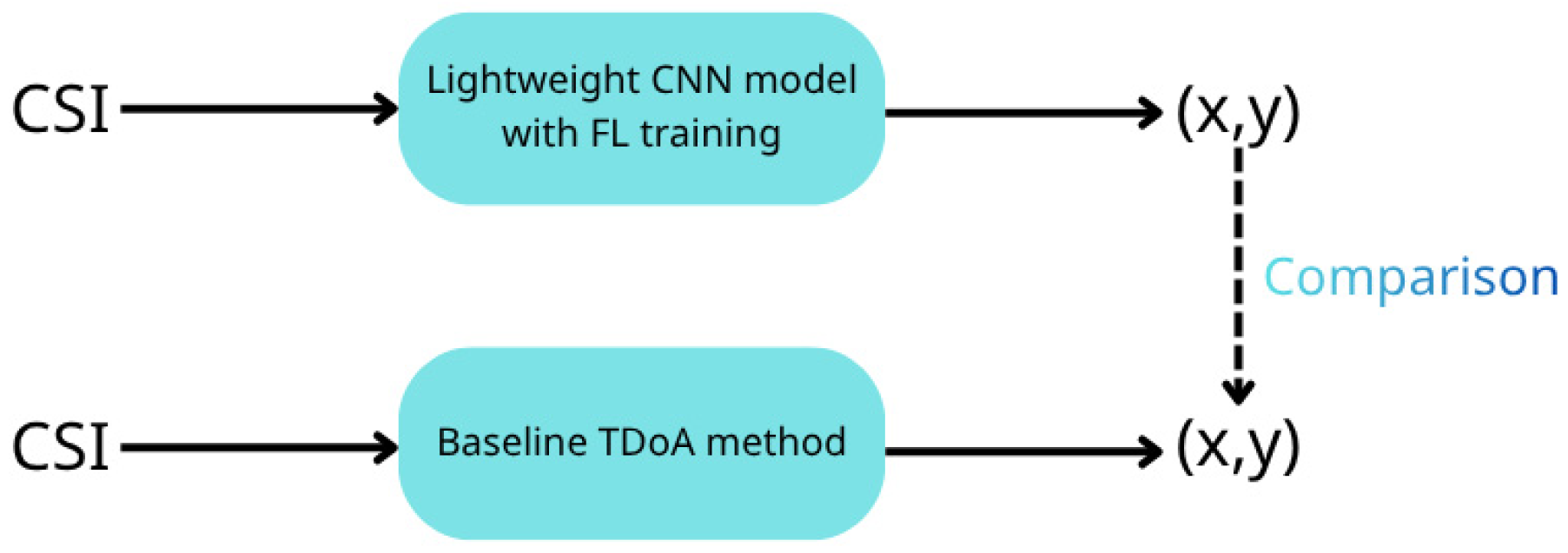 AI-Driven RF Fingerprinting for Secure Positioning Optimization in 6G ...