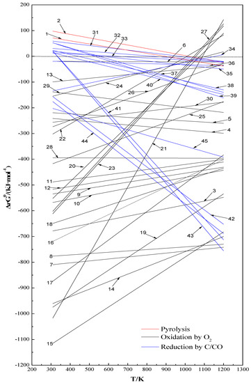 A Thermodynamic Analysis on the Roasting of Pyrite