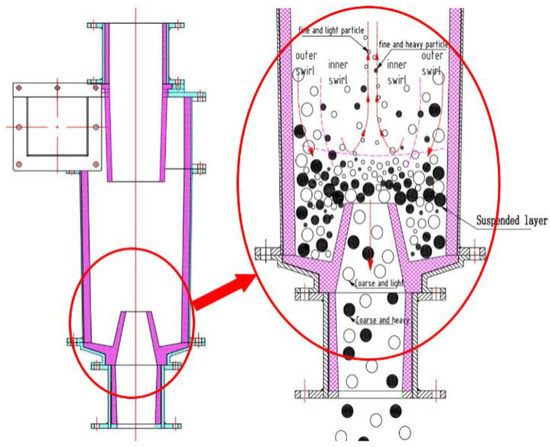 Effect of Overflow Pipe on the Internal Flow Fields and Separation Performance of W-Shaped ...