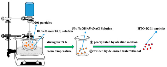 Development of Nanoscale Hydrated Titanium Oxides Support Anion ...
