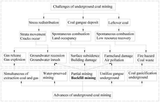 Review of the Backfill Materials in Chinese Underground Coal Mining