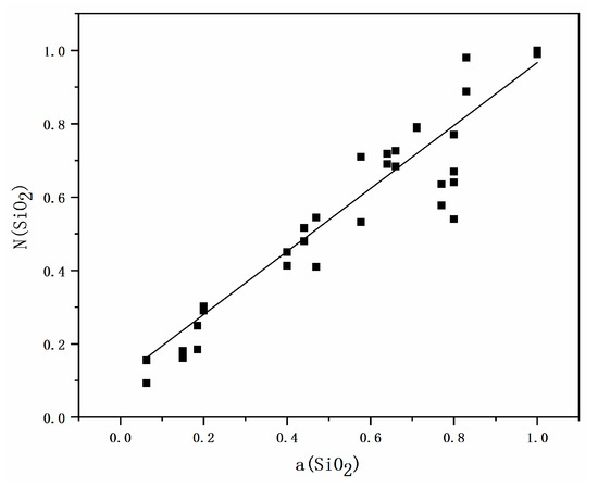 Minerals | Free Full-Text | Prediction Model for SiO2 Activity in the CaO-Al2O3-SiO2-MgO ...