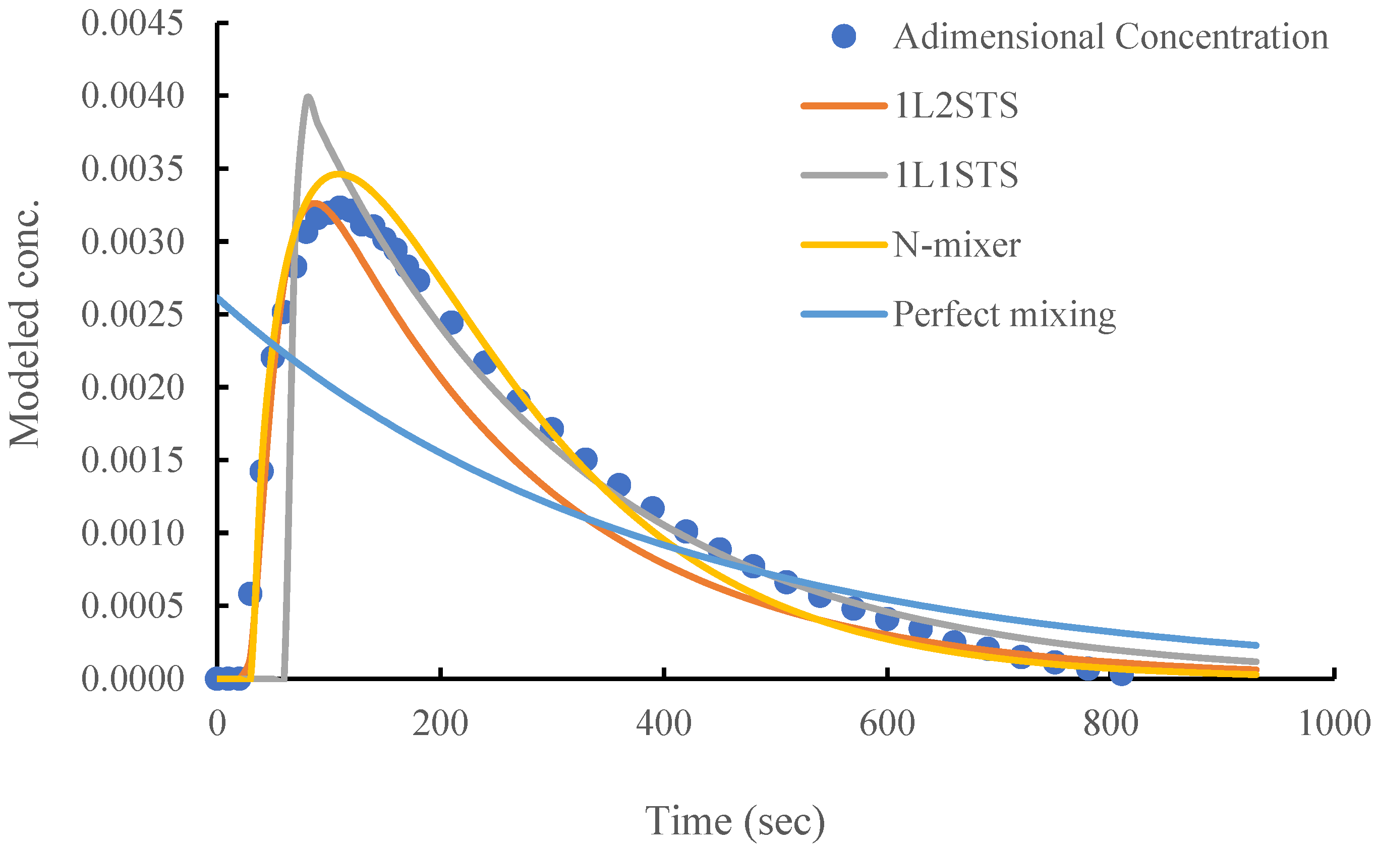 Measurement and Modeling of Residence Time Distribution in a G-06 ...