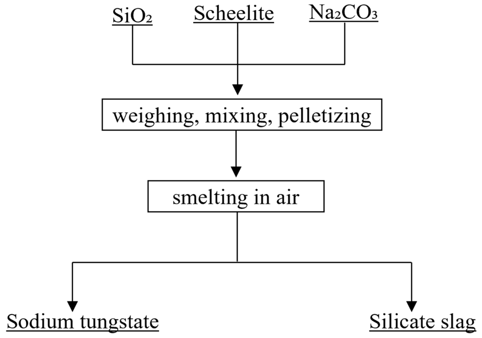 Direct Production of Na2WO4-Based Salt by Scheelite Smelting
