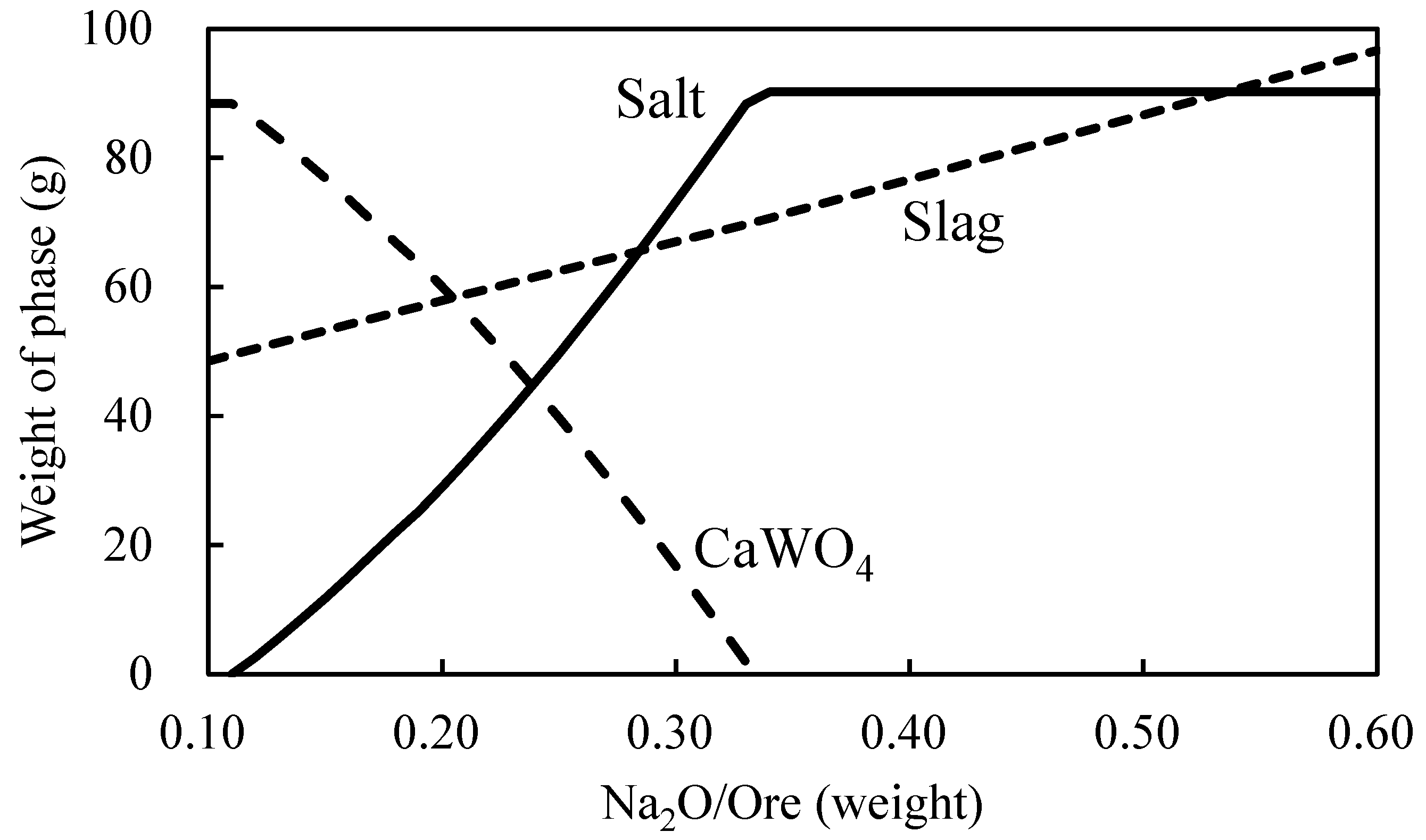 Direct Production of Na2WO4-Based Salt by Scheelite Smelting