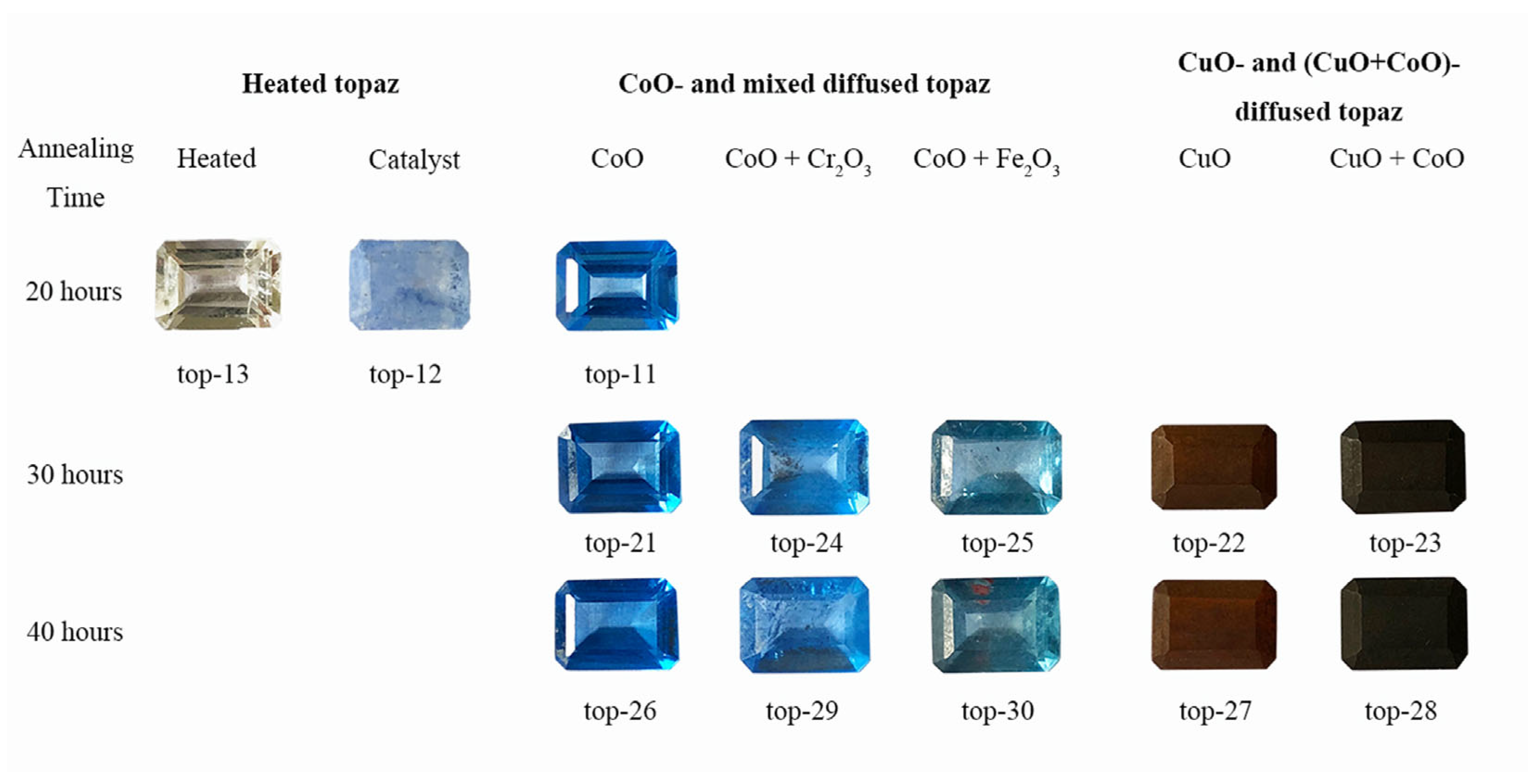Cobalt Diffusion Treatment in Topaz: Process and Mechanism of Color ...