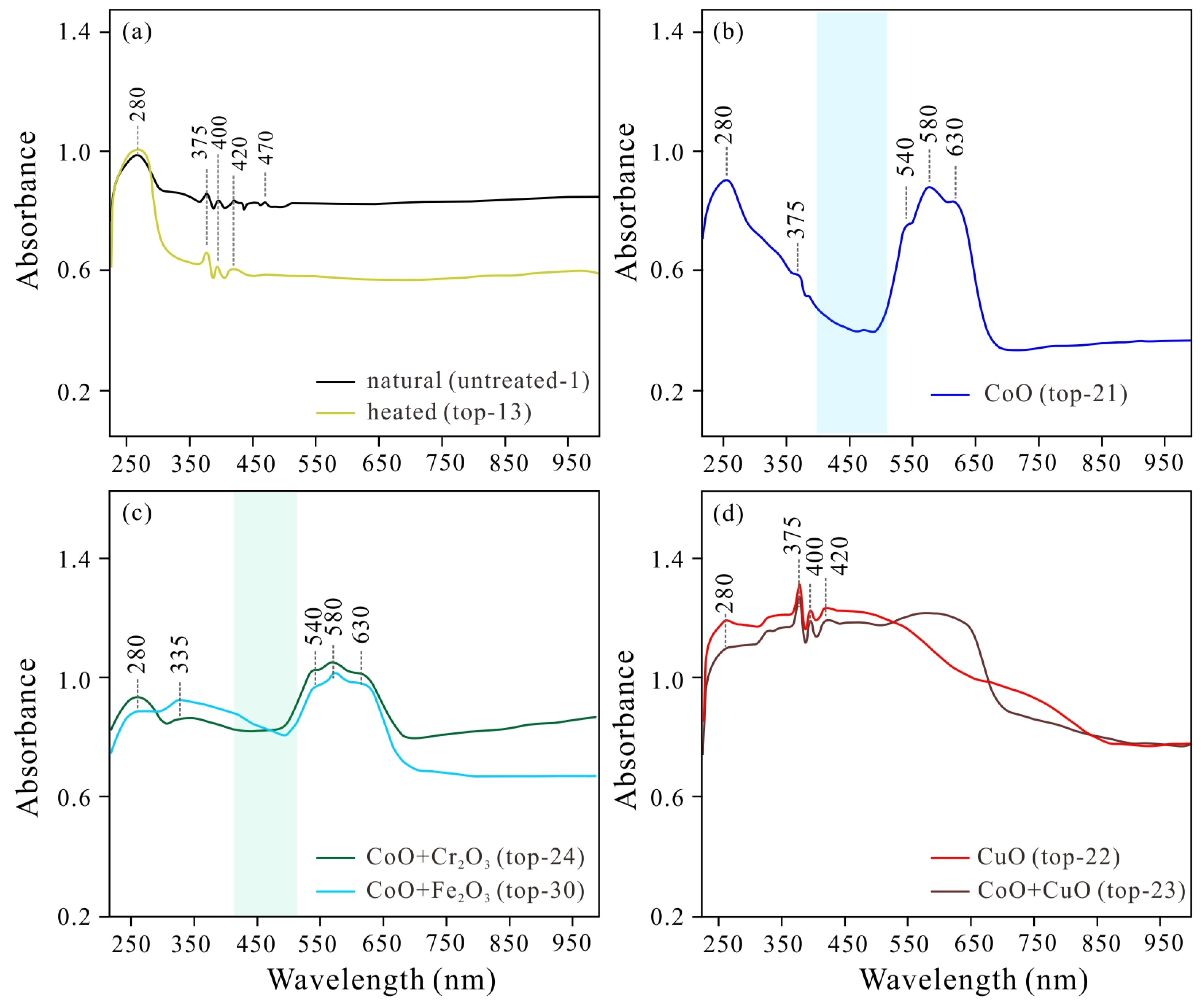 Cobalt Diffusion Treatment in Topaz: Process and Mechanism of Color ...
