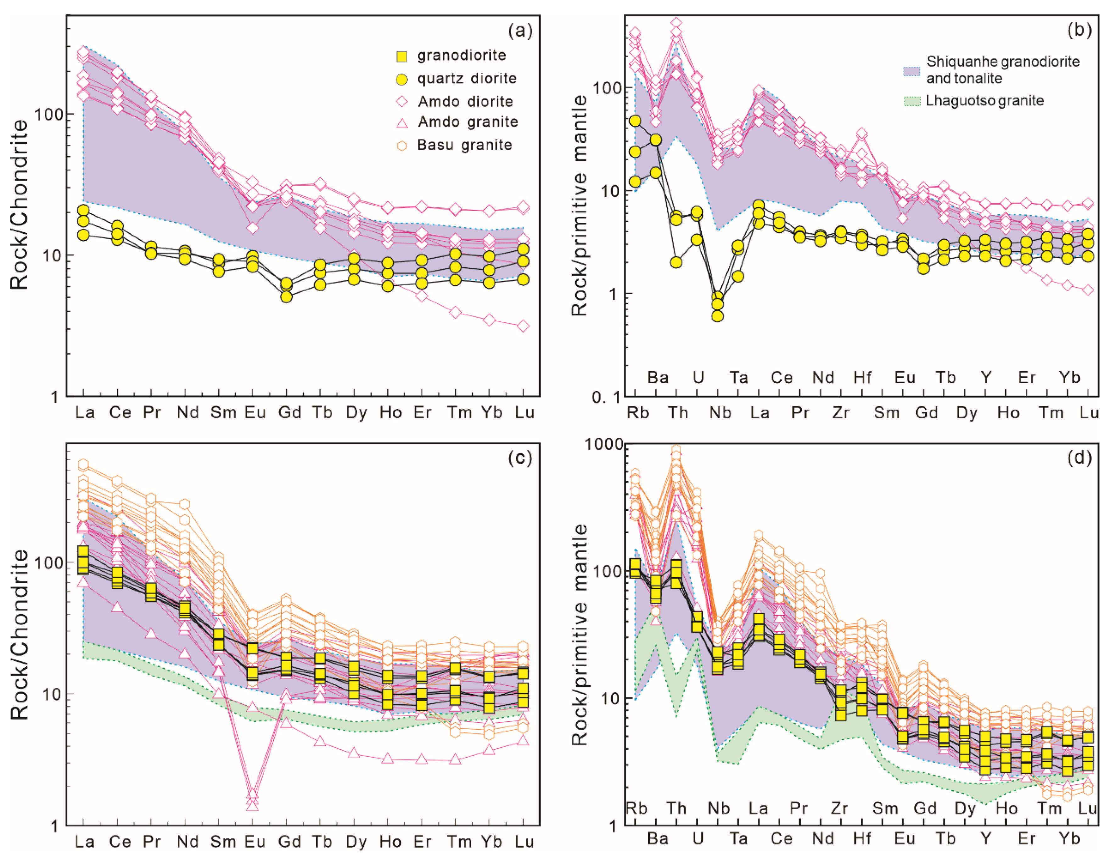 Chronology and Geochemistry of Intrusive Magmatic Rocks in the ...