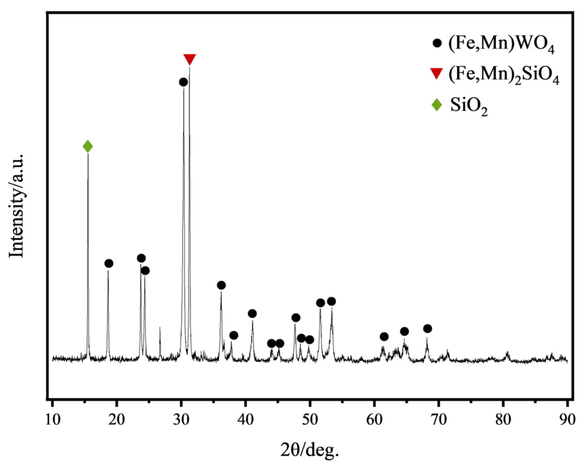 Optimization of Efficient Tungsten Extraction Process from Wolframite ...