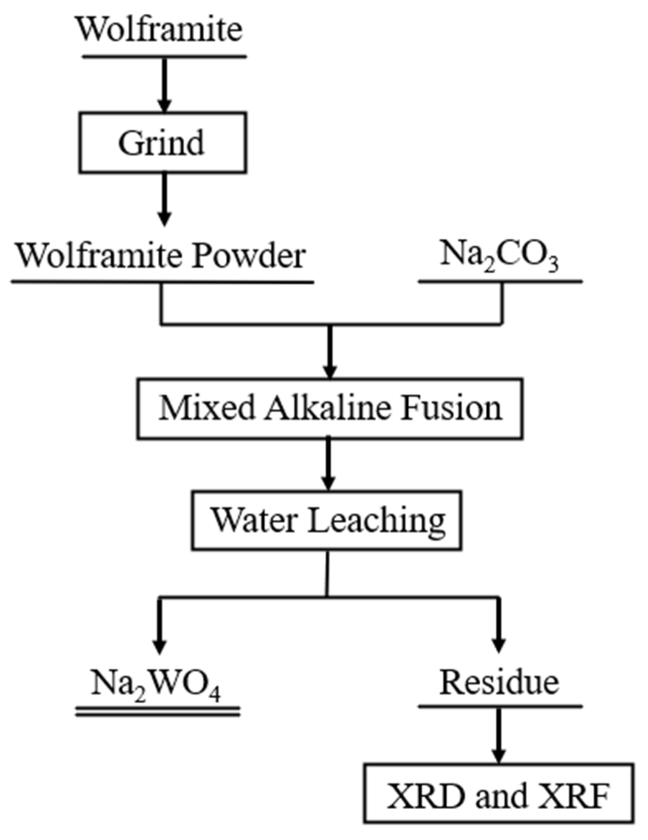 Optimization of Efficient Tungsten Extraction Process from Wolframite ...