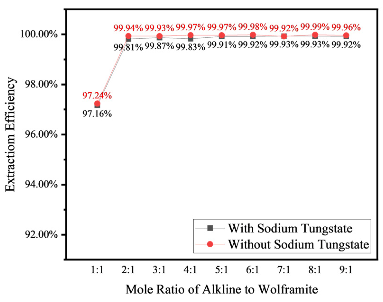 Optimization of Efficient Tungsten Extraction Process from Wolframite ...