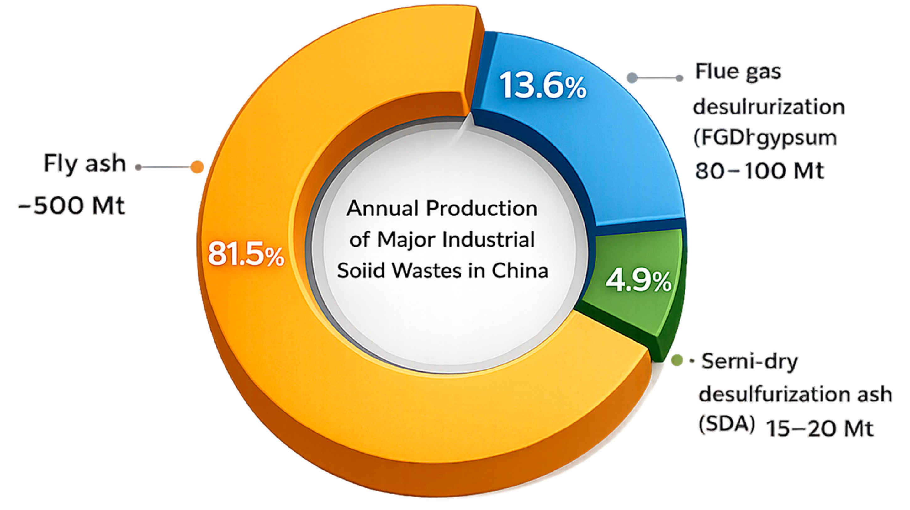 Carbonation Curing of Semi-Dry Flue Gas Desulfurization Ash for CO2 ...