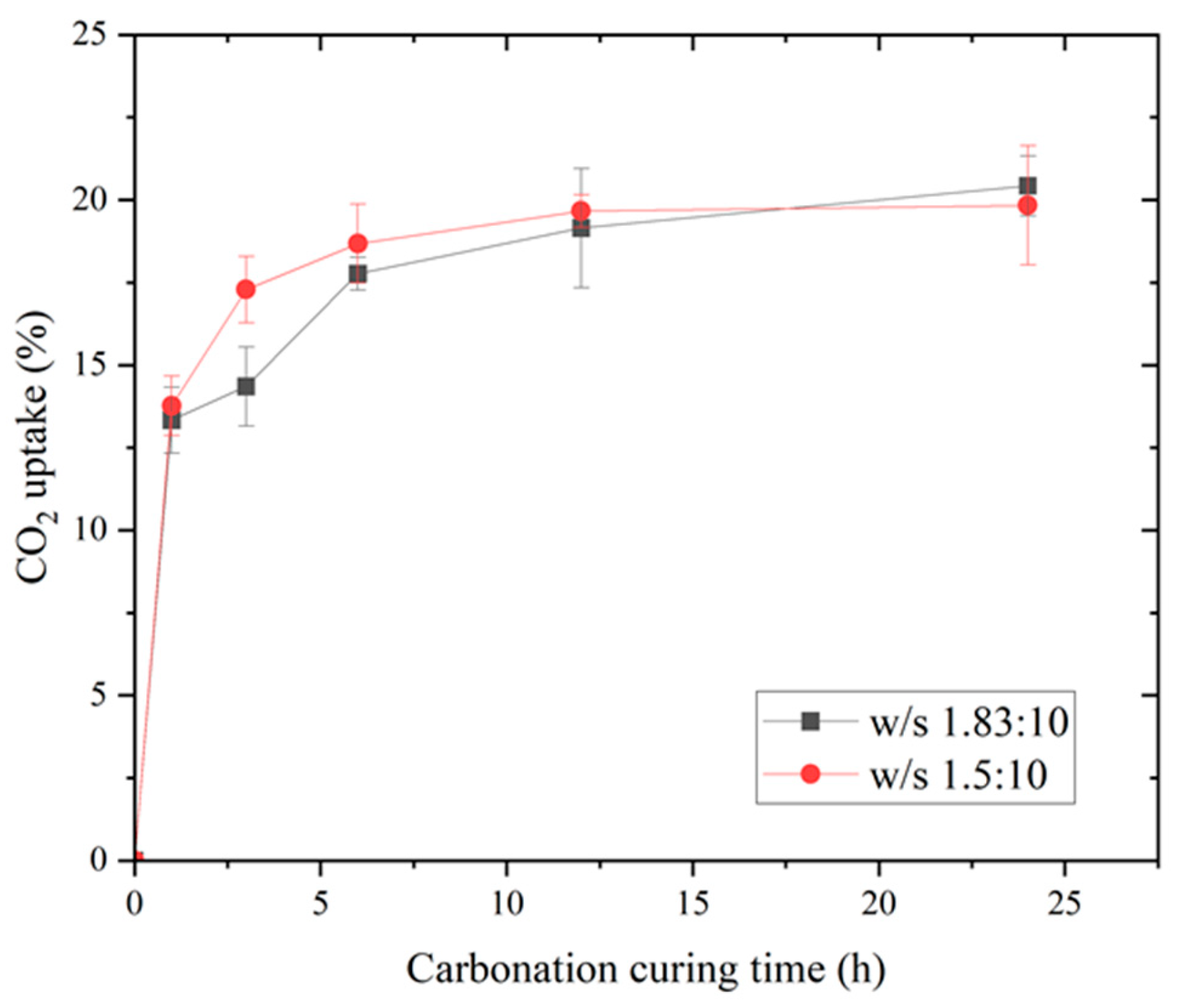 Carbonation Curing of Semi-Dry Flue Gas Desulfurization Ash for CO2 ...