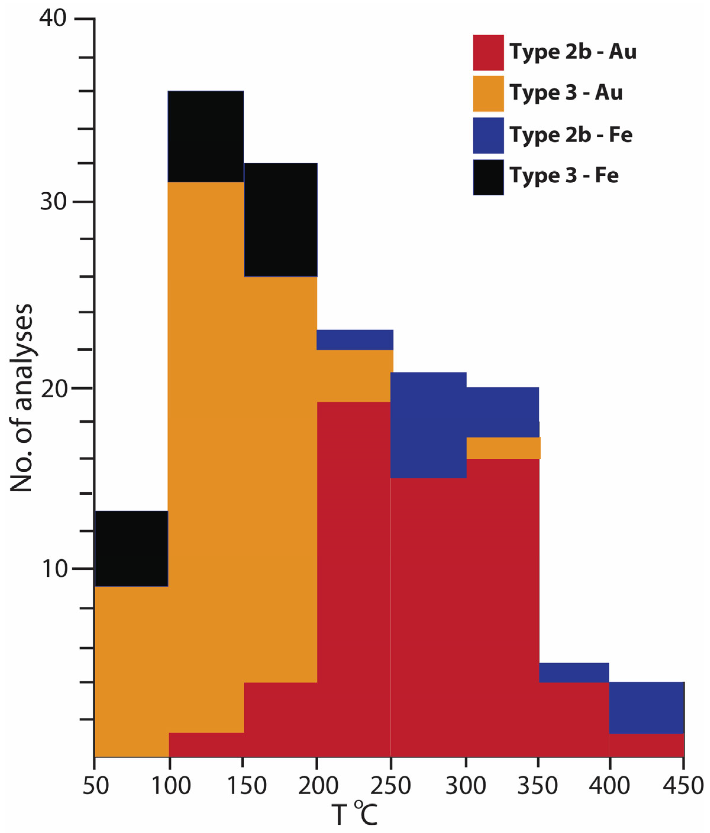 Origin of Archean Orogenic Gold Mineralization in the Atlantic City ...