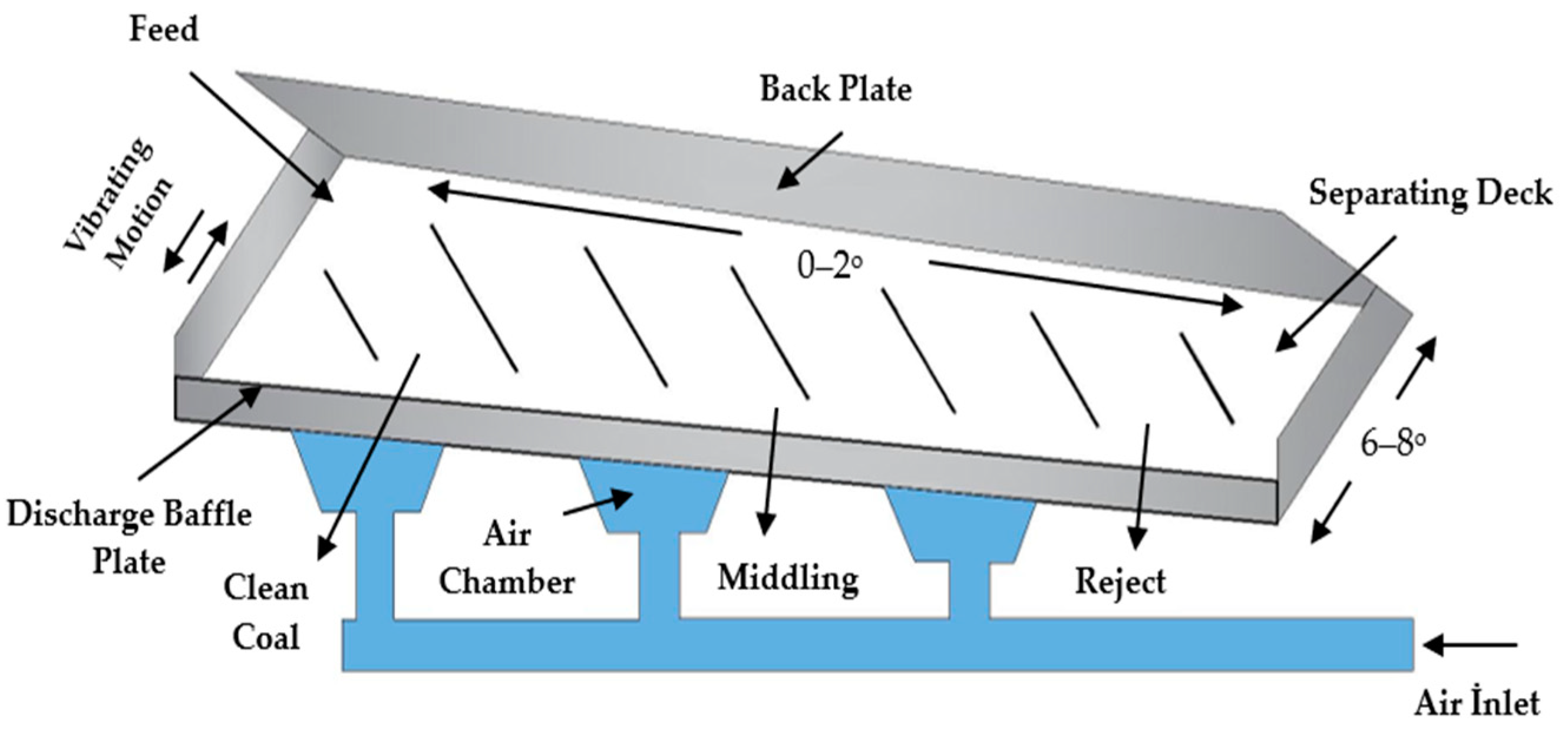 Gravity-Based Dry Beneficiation of Low-Calorific Coals Using an Air ...
