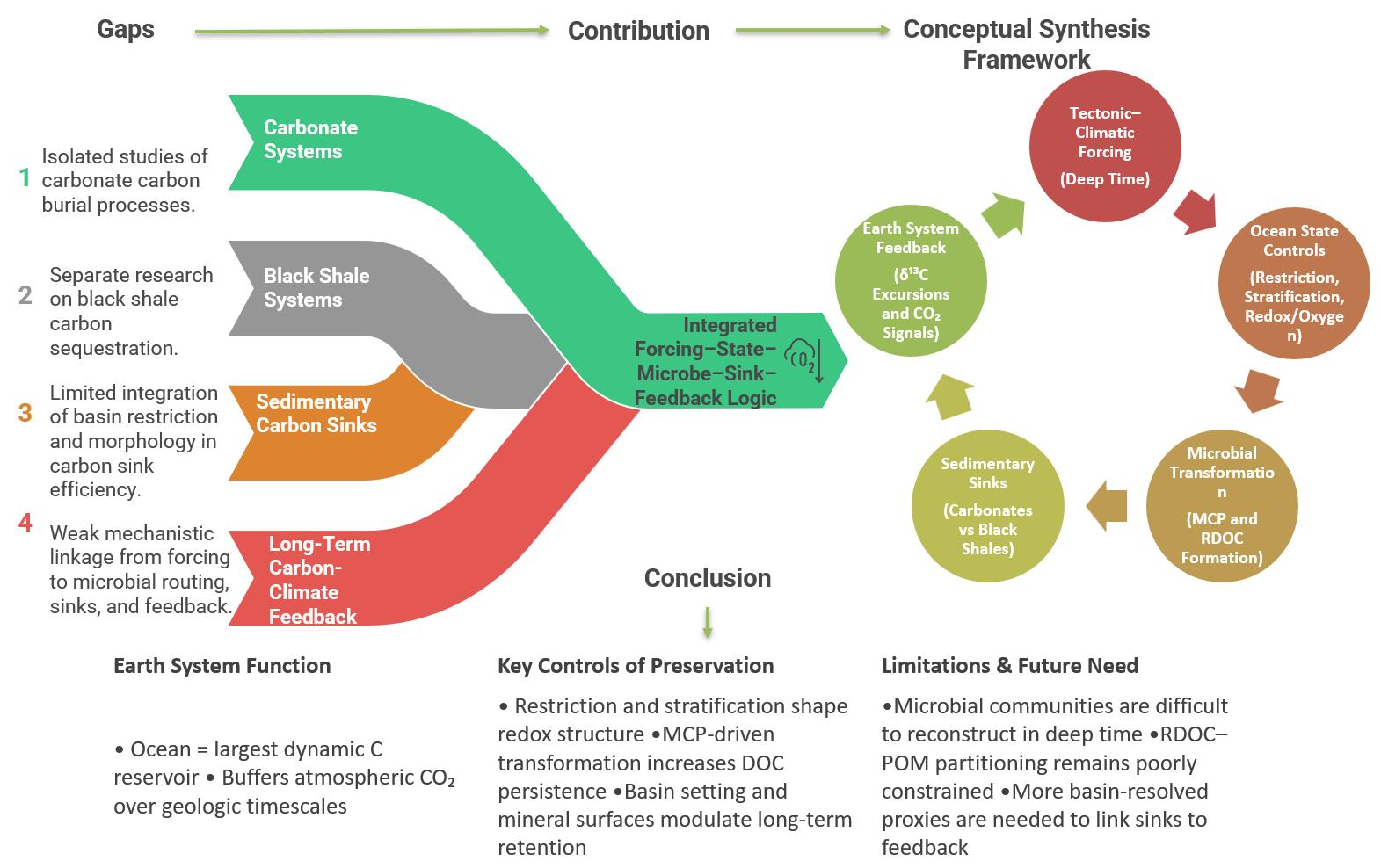A Mechanistic Framework Linking Climate Forcing, Microbial ...