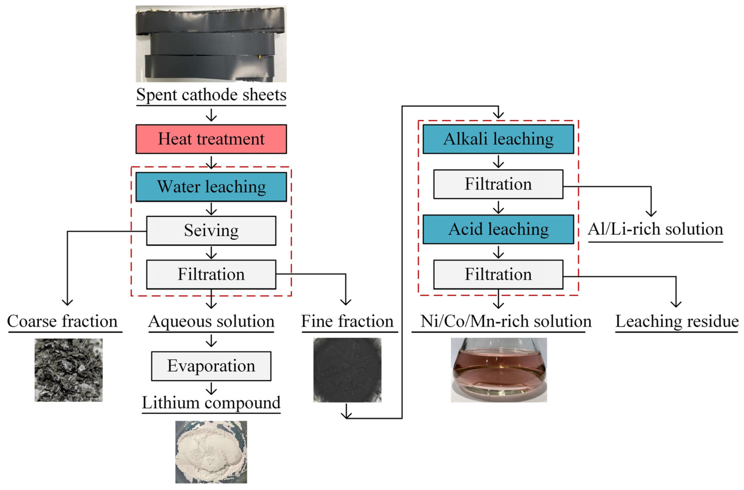 Stepwise Recovery of Valuable Metals from Spent Lithium-Ion Batteries ...