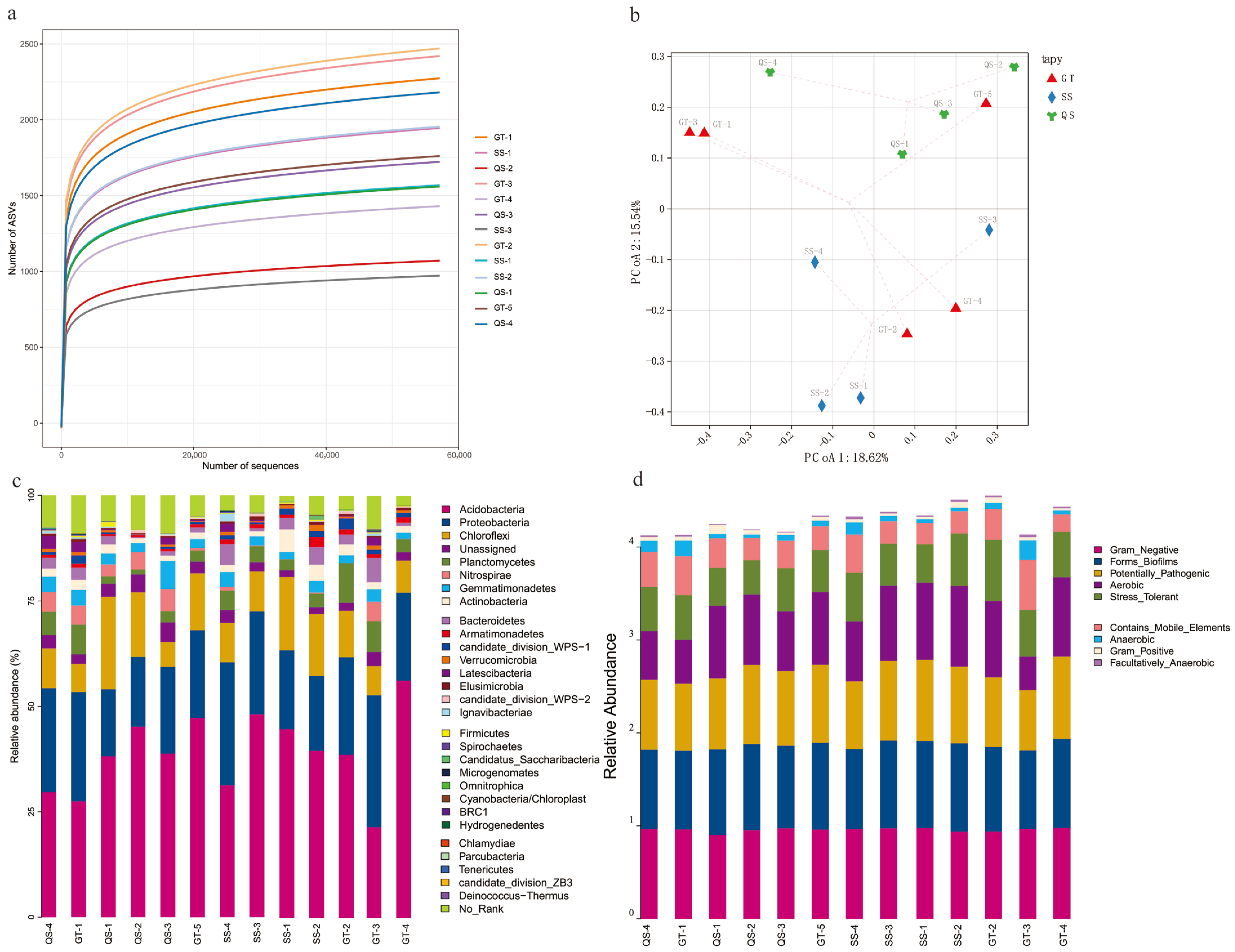 Insights into Elemental Migration-Enrichment Patterns and Microbial ...