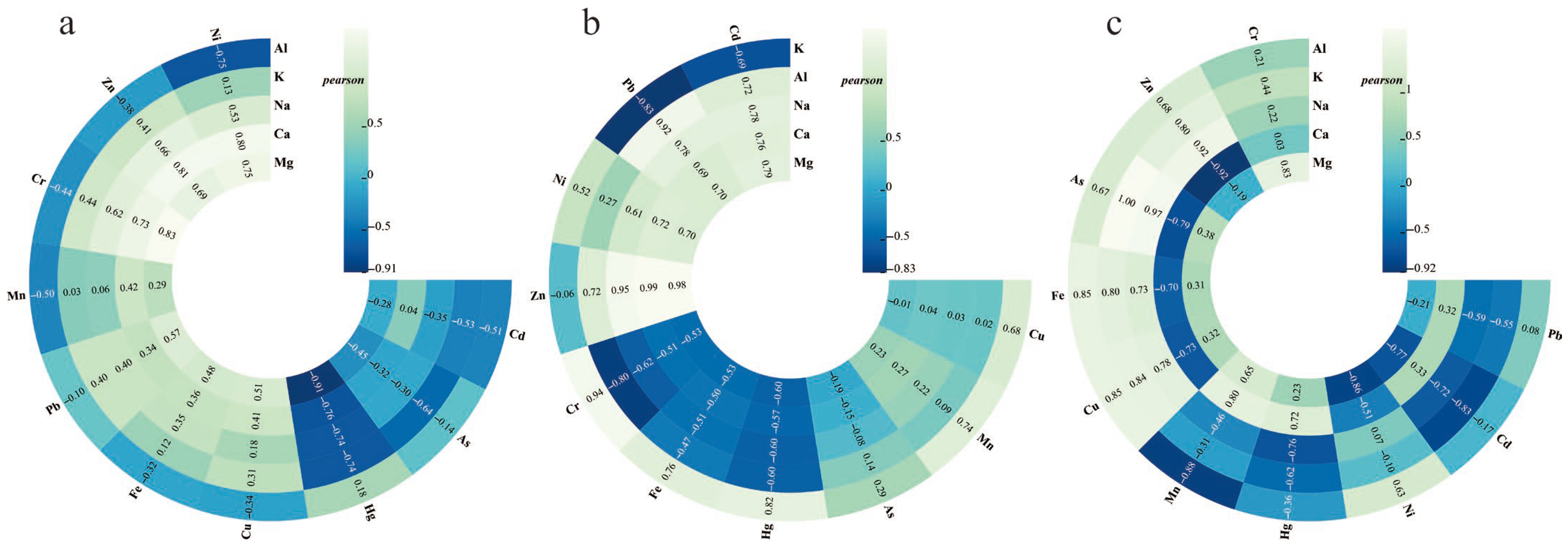 Insights into Elemental Migration-Enrichment Patterns and Microbial ...