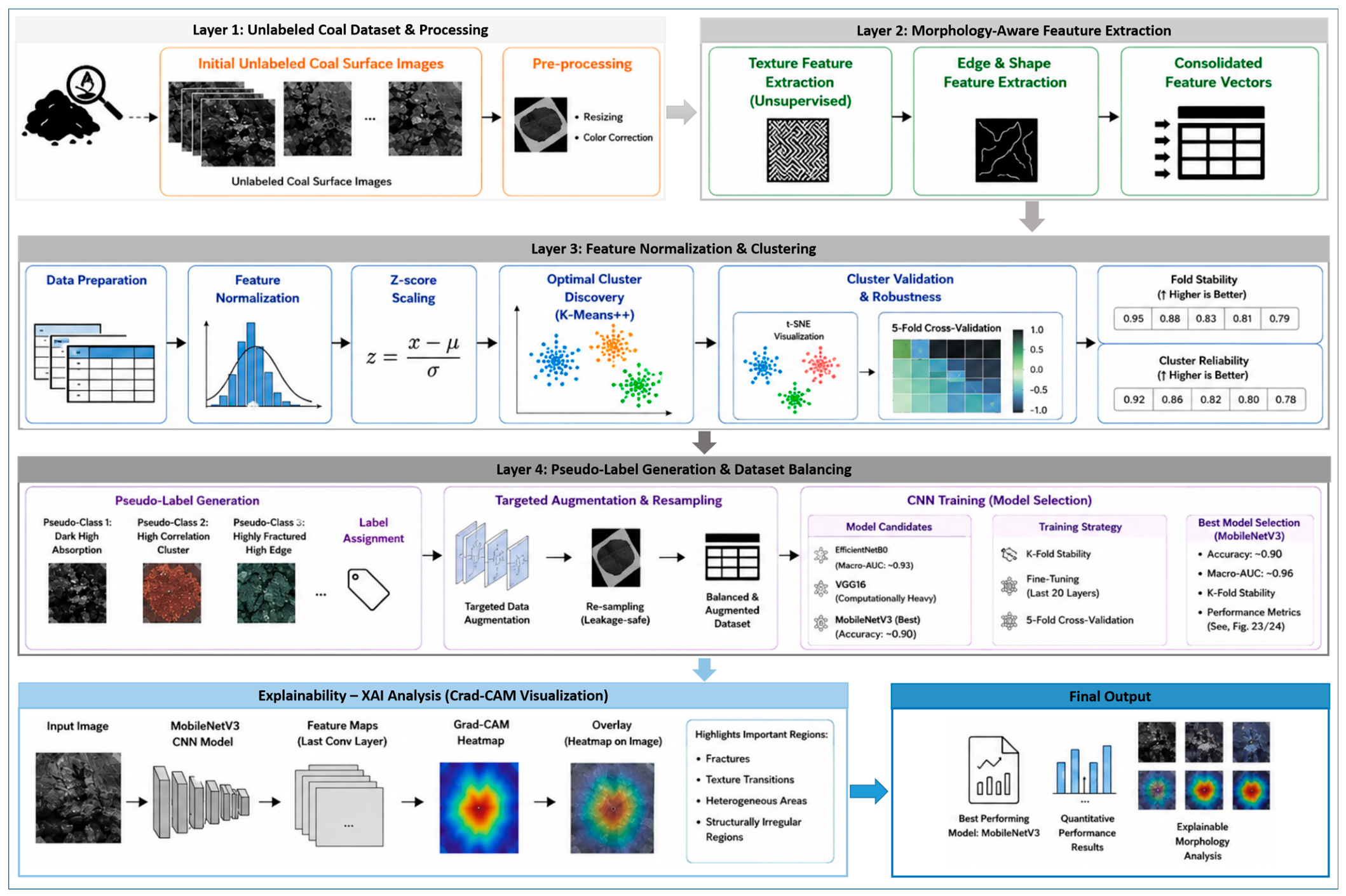 An Explainable Deep Learning Framework for Morphology-Aware Coal ...
