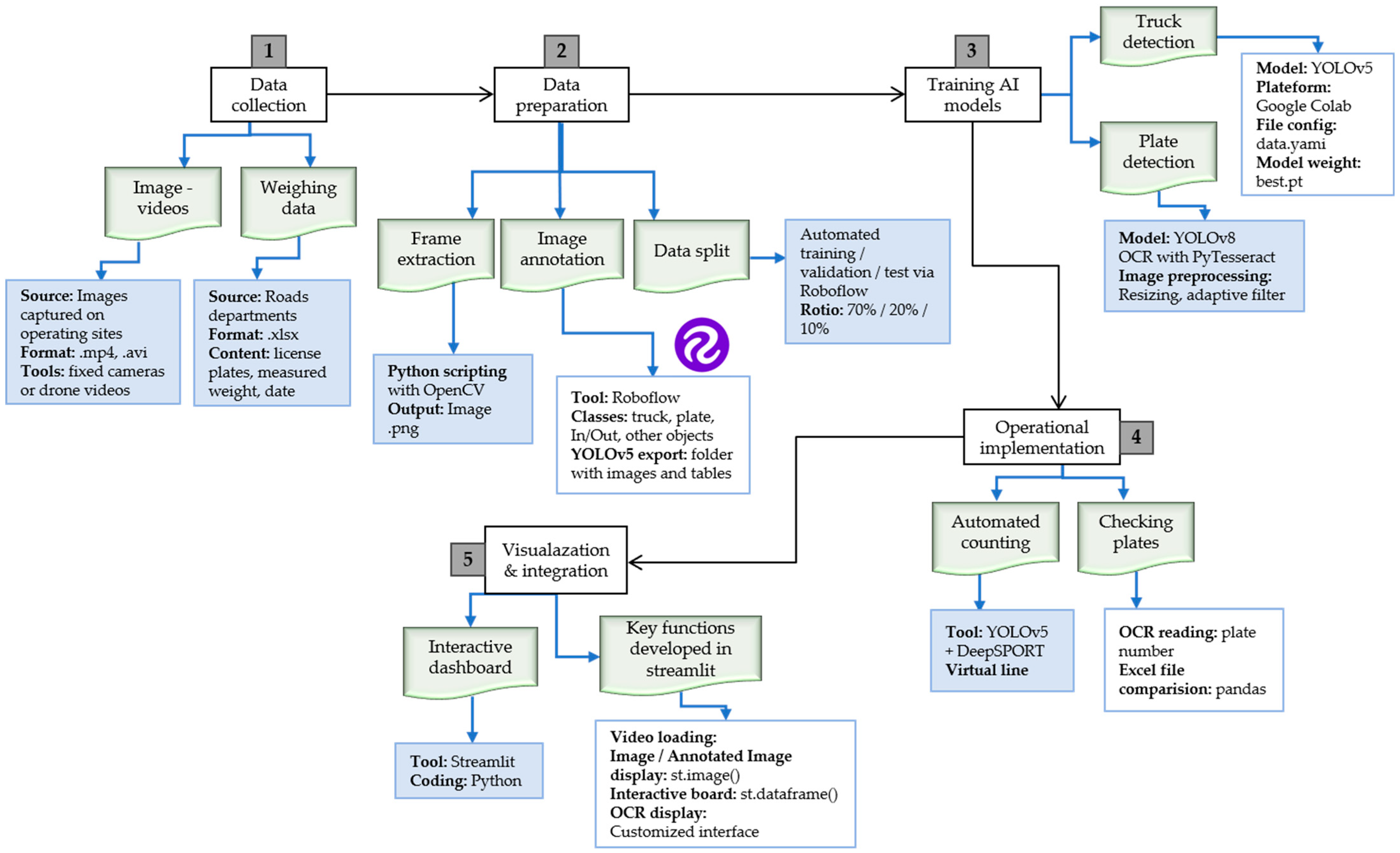 Real-Time Quarry Truck Monitoring with Deep Learning and License Plate ...