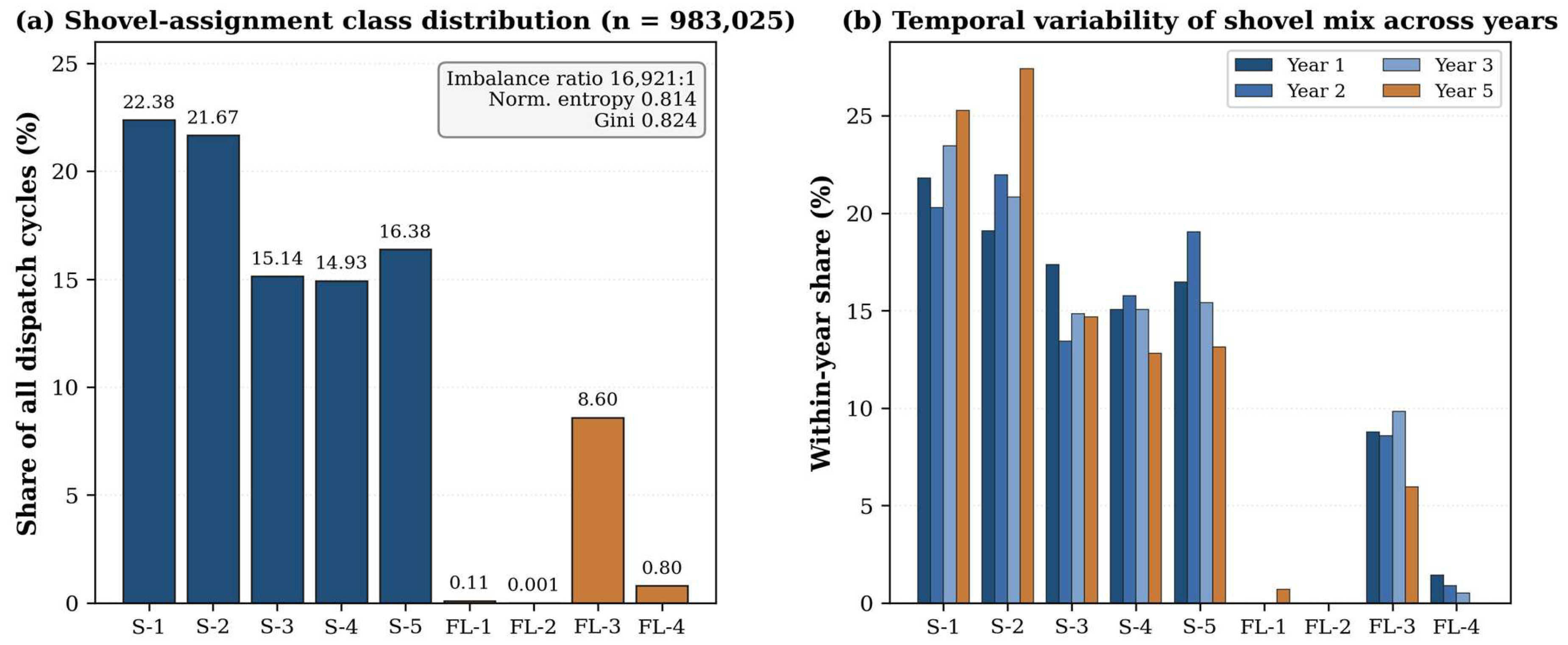 How Learnable Is LP Truck Dispatch? A Multi-Model Behavioural Cloning ...