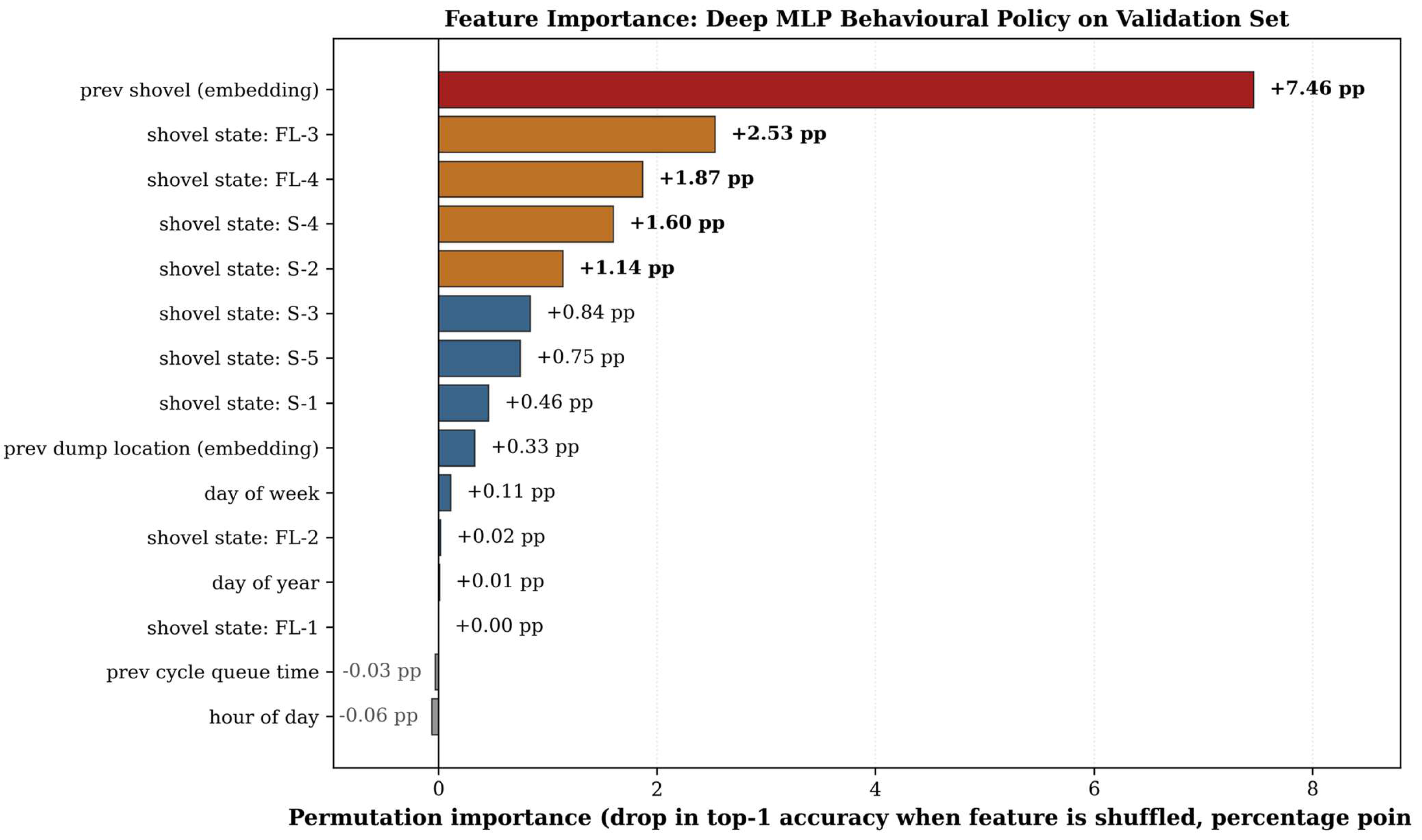 How Learnable Is LP Truck Dispatch? A Multi-Model Behavioural Cloning ...