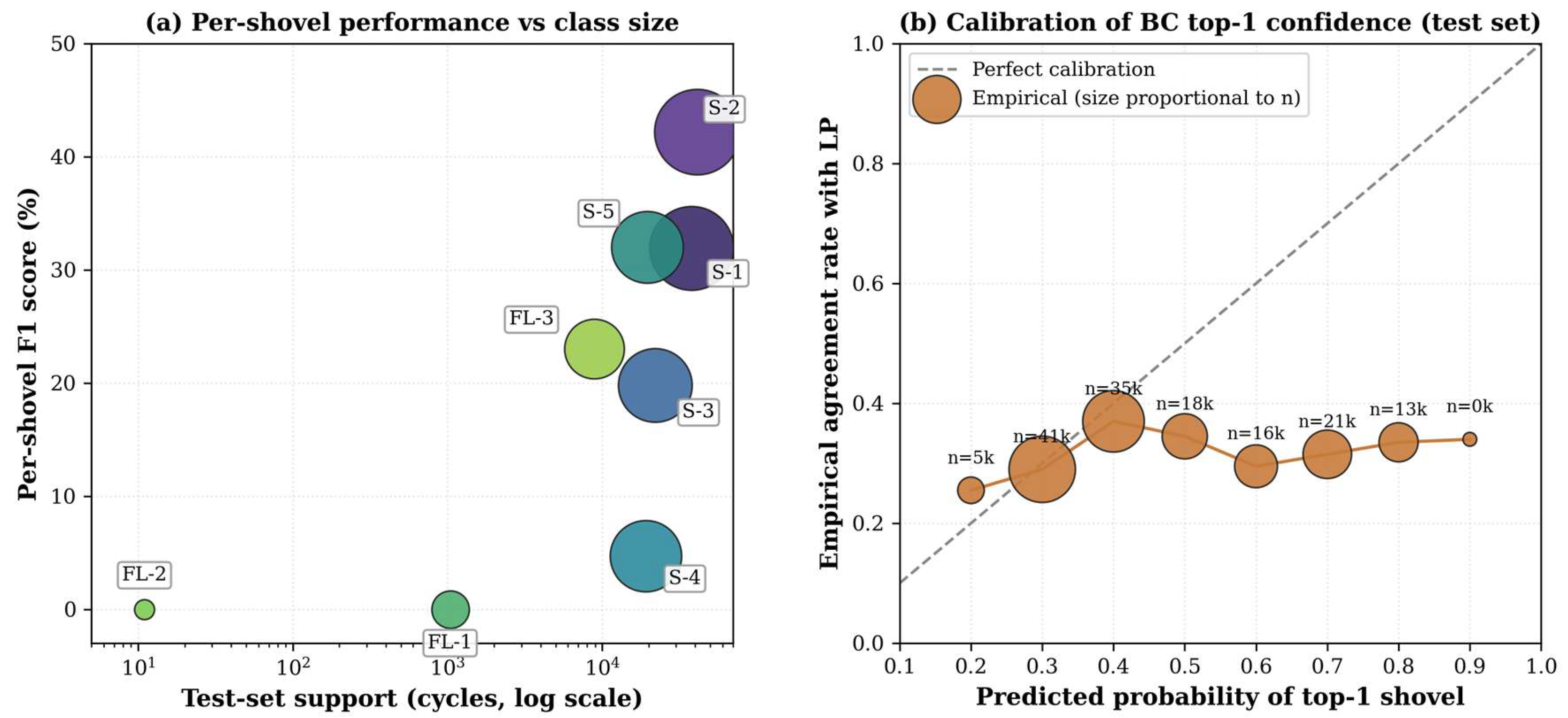 How Learnable Is LP Truck Dispatch? A Multi-Model Behavioural Cloning ...