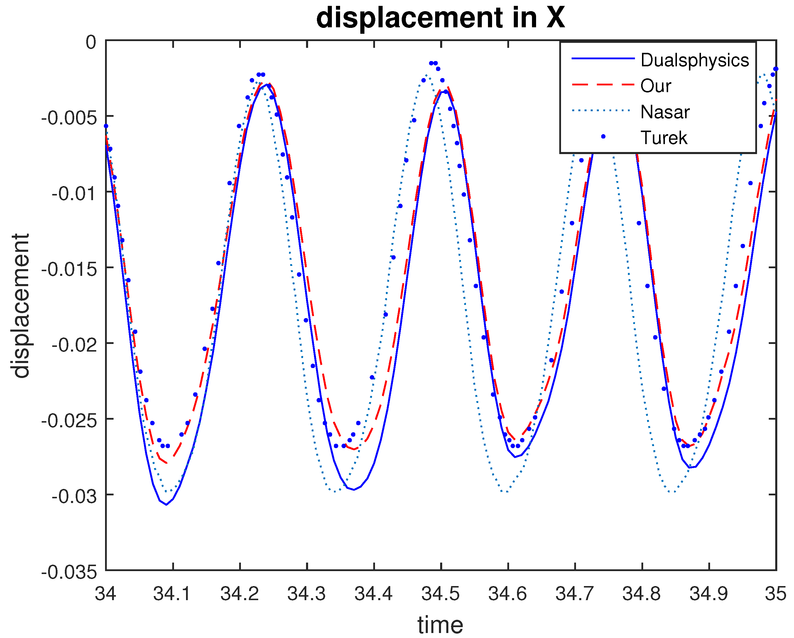 FLIP-IBM: Fluid–Structure Coupling Interaction Based on Immersed ...