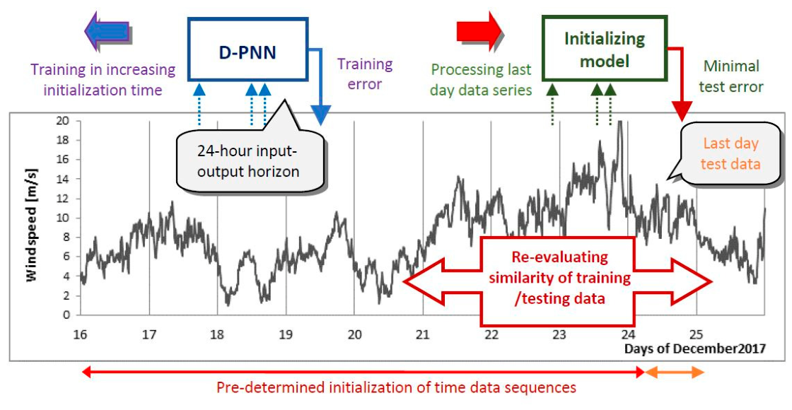 Wind-Radiation Data-Driven Modelling Using Derivative Transform, Deep ...