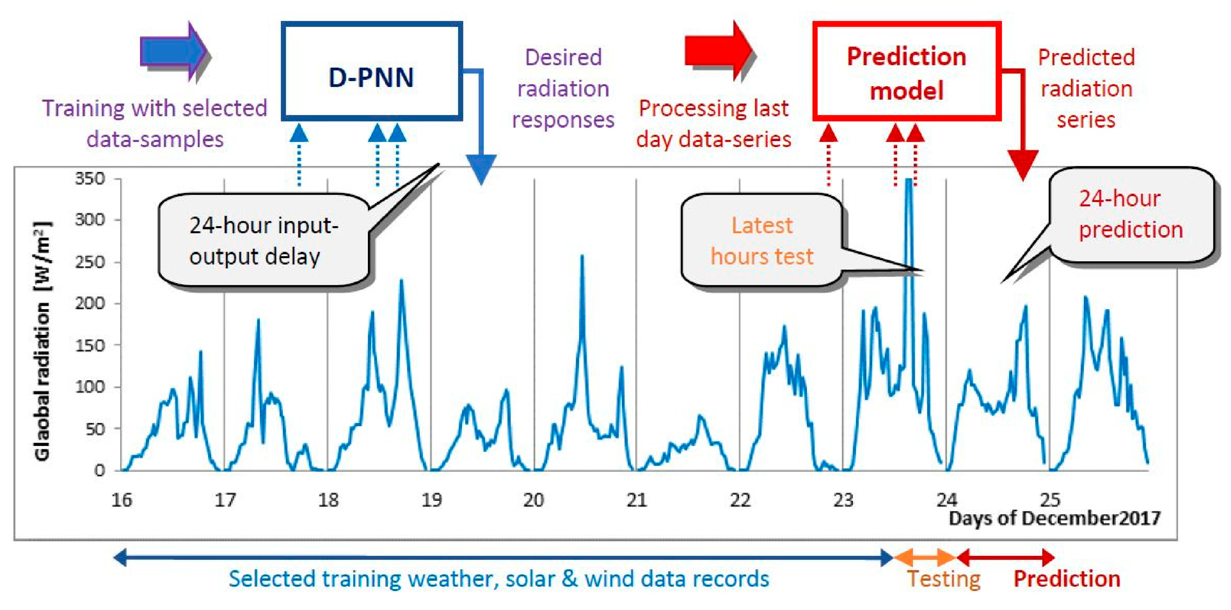 Wind-Radiation Data-Driven Modelling Using Derivative Transform, Deep ...