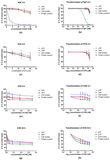 Green Fluorescent Protein-Based Viability Assay in a Multiparametric ...