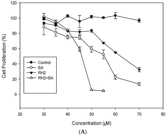 Antiproliferative Activity of Combined Biochanin A and Ginsenoside Rh2 ...