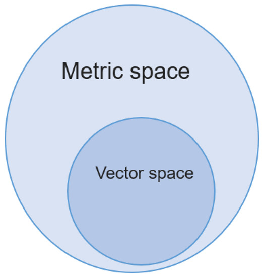 Analysis and Comparison of Vector Space and Metric Space ...