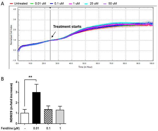 Co-Administration of Fendiline Hydrochloride Enhances Chemotherapeutic ...