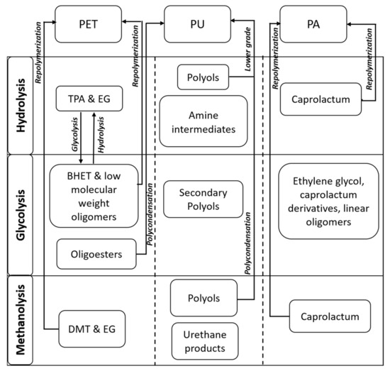 Potential Chemicals from Plastic Wastes