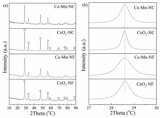 Roles of Oxygen Vacancies of CeO2 and Mn-Doped CeO2 with the Same ...