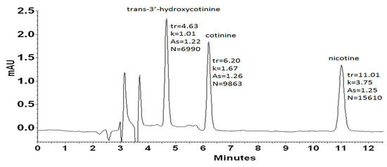 Application of HPLC-QQQ-MS/MS and New RP-HPLC-DAD System Utilizing the ...