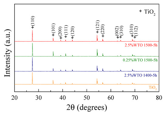 Giant Dielectric Properties of W6+-Doped TiO2 Ceramics