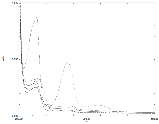 Chemometric Assisted Uv Spectrophotometric Methods Using Multivariate