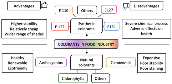 Bioactive Natural Pigments’ Extraction, Isolation, and Stability in ...