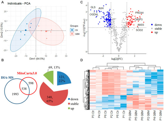DIA-MS Based Proteomics Combined with RNA-Seq Data to Unveil the ...
