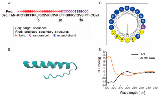 Identification and Characterization of a Novel Cathelicidin from ...