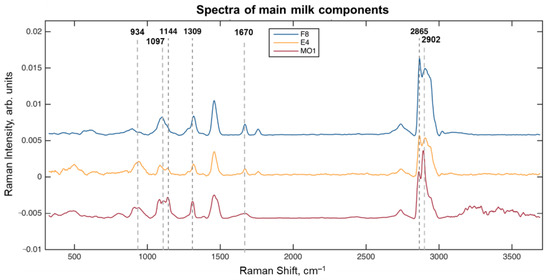 Analysis of Milk Microstructure Using Raman Hyperspectral Imaging