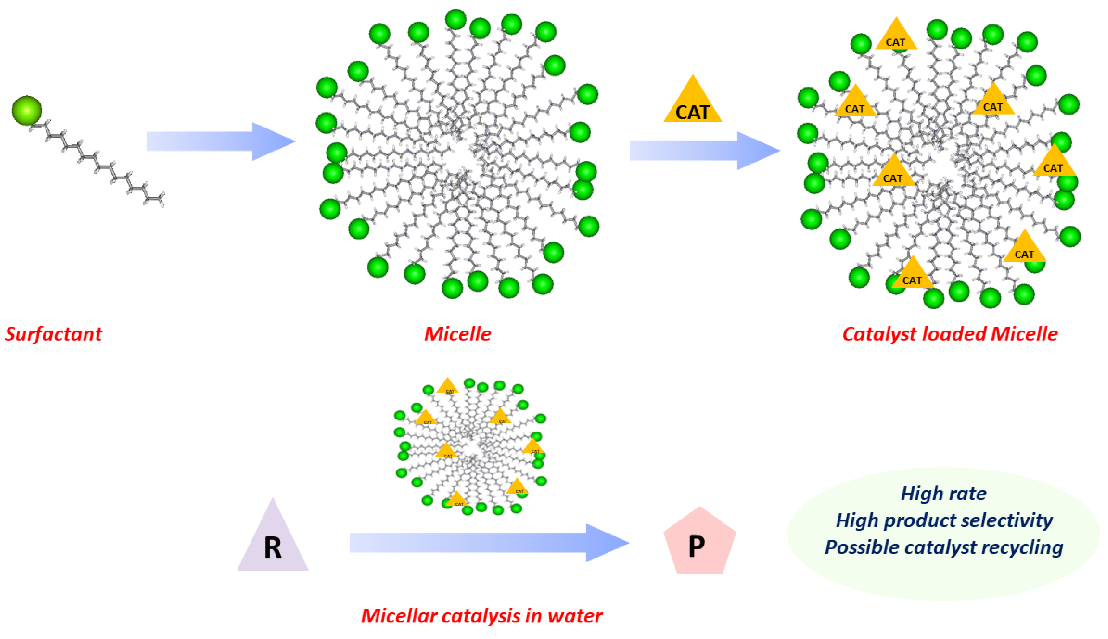 Is Micellar Catalysis Green Chemistry Is Micellar Catalysis Green Chemistry